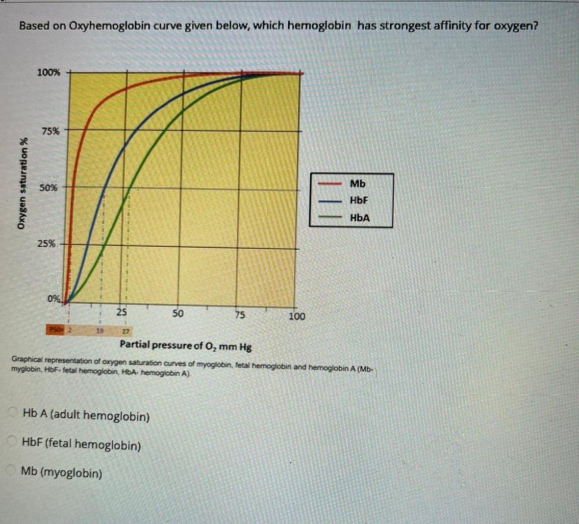 Solved Based on Oxyhemoglobin curve given below, which | Chegg.com