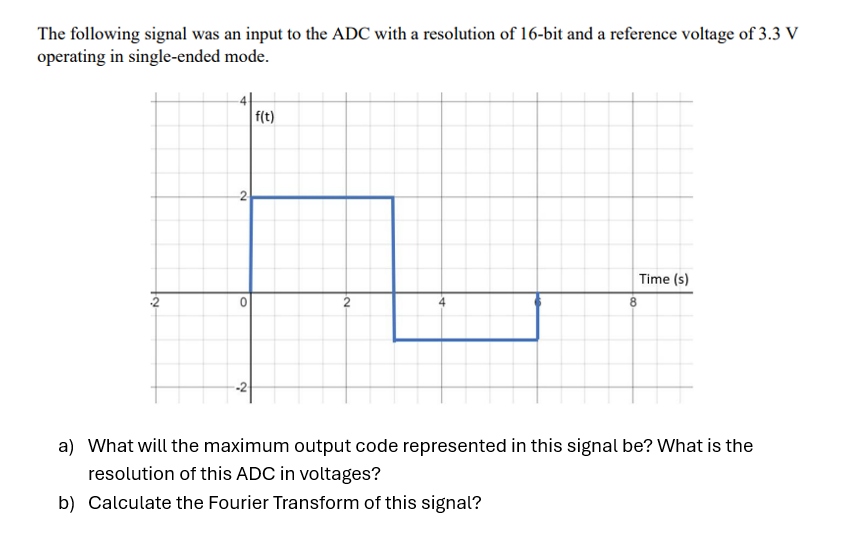 Solved The following signal was an input to the ADC with a | Chegg.com