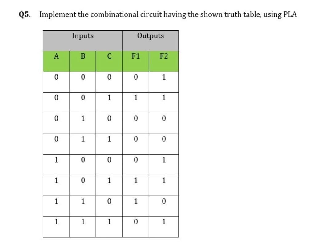 Solved Q5. Implement the combinational circuit having the | Chegg.com