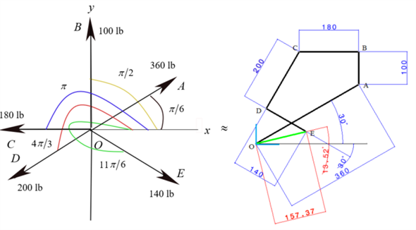 Solved: Chapter 2 Problem 32P Solution | Engineering Mechanics: Statics 1st Edition | Chegg.com