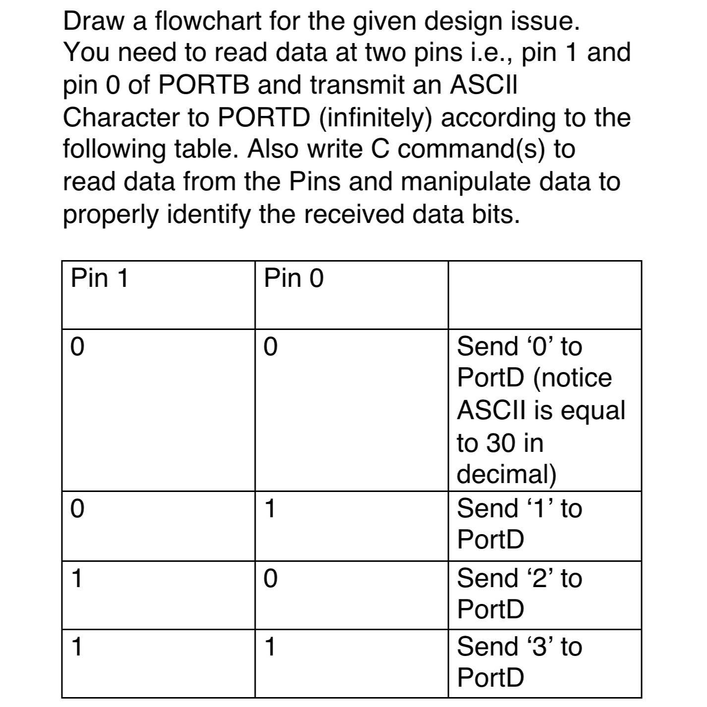 Draw a flowchart for the given design issue. You need | Chegg.com