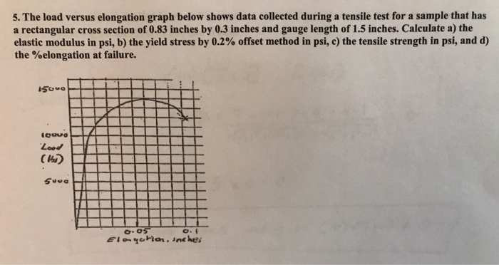 Solved 5. The load versus elongation graph below shows data | Chegg.com