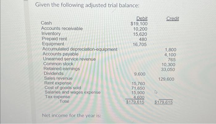 Solved Given the following adjusted trial balance: Net | Chegg.com