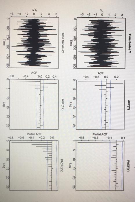 Solved 2. The figures below show time series plots, ACF | Chegg.com