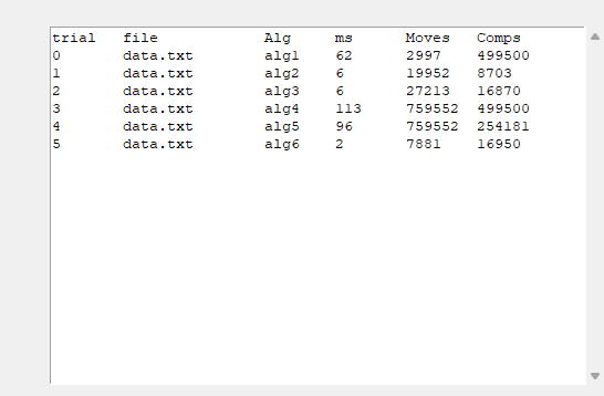 Solved Sort Detective LabCredit: Assignment from Sort | Chegg.com
