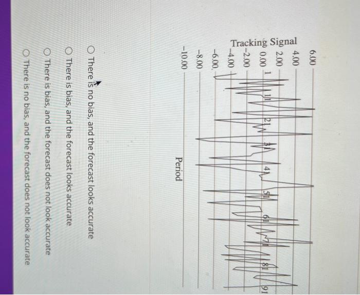 Solved What can we conclude from the graph of the tracking | Chegg.com