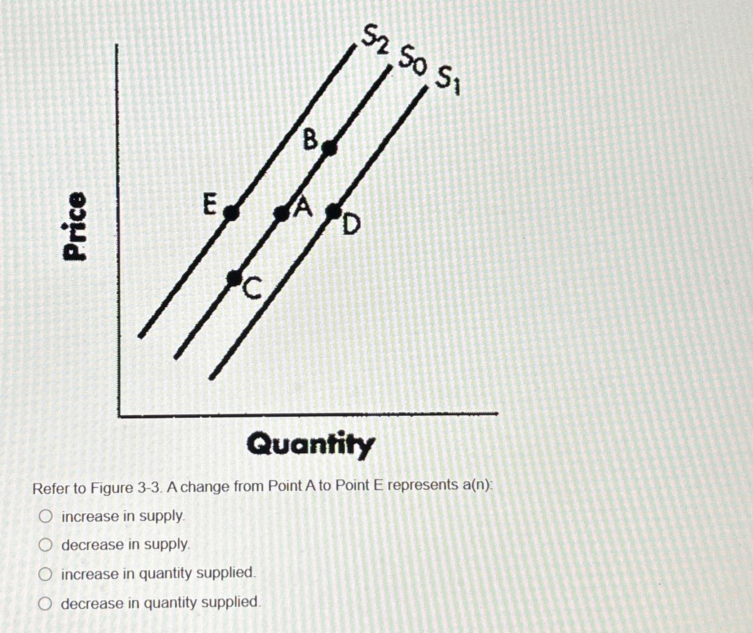 Solved Refer to Figure 3-3. ﻿A change from Point A to Point | Chegg.com