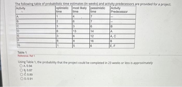 Solved Using Table 1, how much slack is associated with | Chegg.com