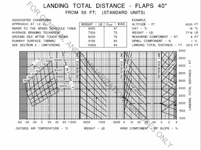 TAKEOFF TOTAL DISTANCE - FLAPS 15° OVER 50 FT | Chegg.com