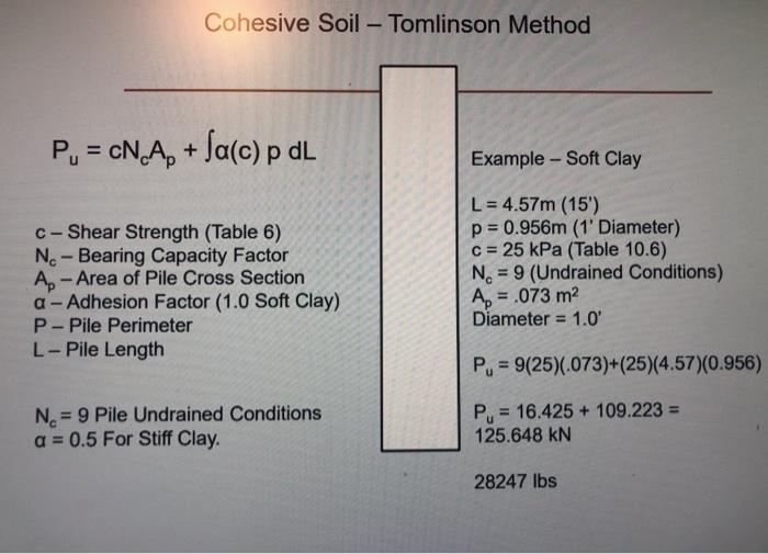 Solved Cohesive Soil - Tomlinson Method Po = CN A + Sa(c) p | Chegg.com