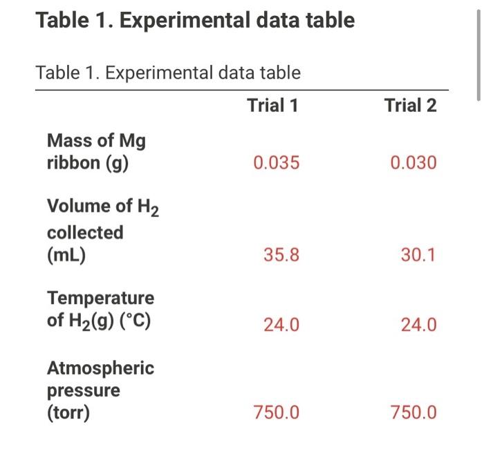 Solved Table 1. Experimental data table Table 1. | Chegg.com