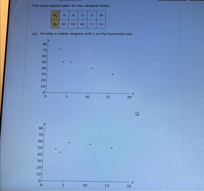 Solved Five observations taken for two variables follow. (a) | Chegg.com