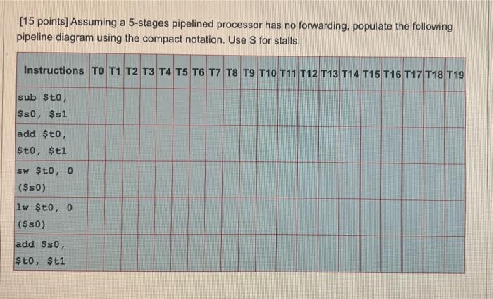 Solved [15 points] Assuming a 5-stages pipelined processor | Chegg.com