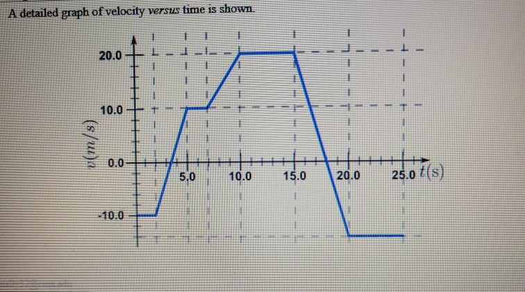 Solved A detailed graph of velocity versus time is shown. | Chegg.com