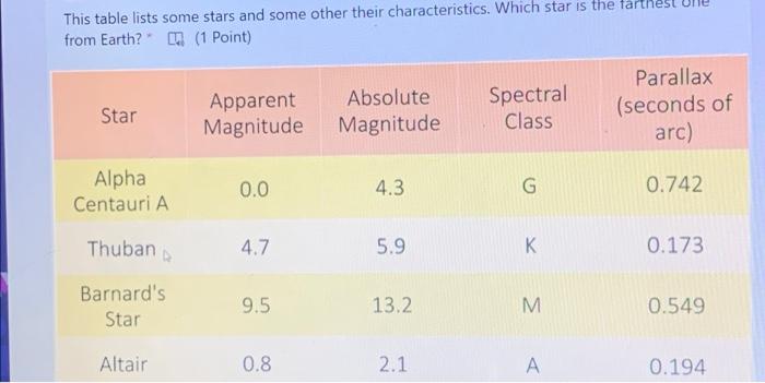Solved This table lists some stars and some other their | Chegg.com