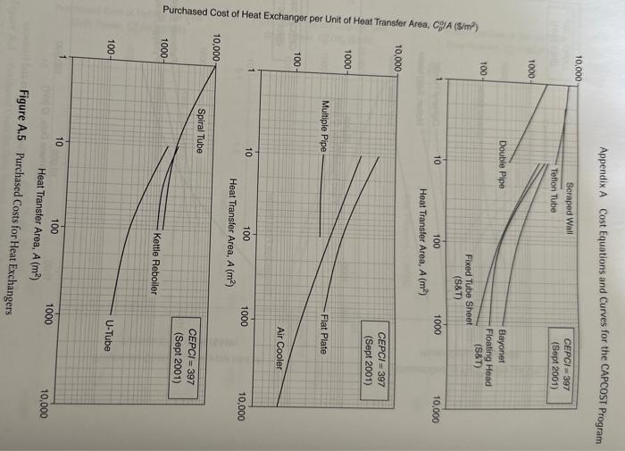 Solved Purchased Cost of Vaporizer per Unit Volume,Problem | Chegg.com