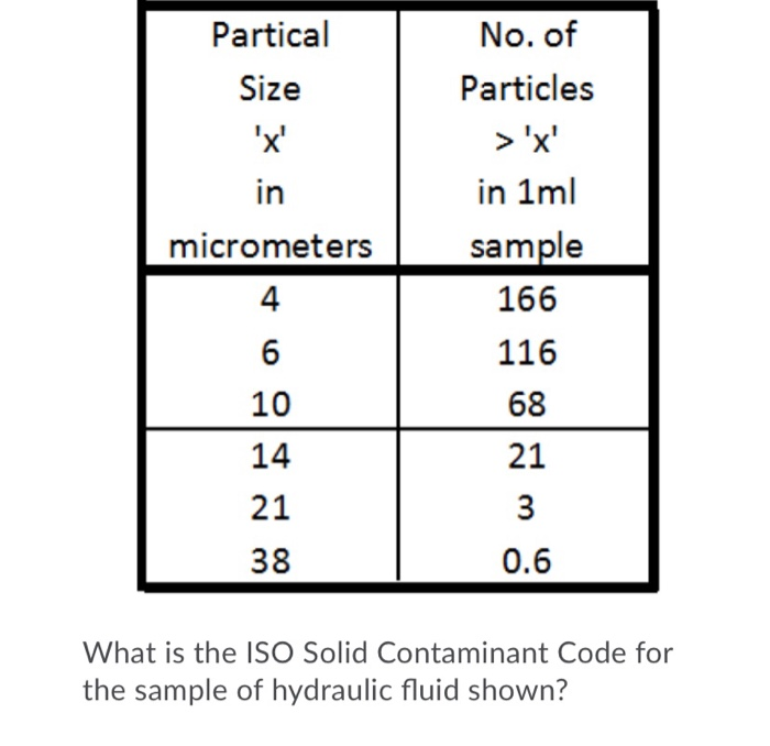 Solved Partical Size No. of Particles >'x' in 1ml sample | Chegg.com