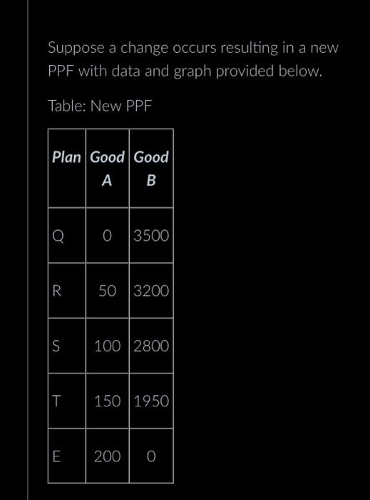 Solved Suppose a change occurs resulting in a new PPF with | Chegg.com