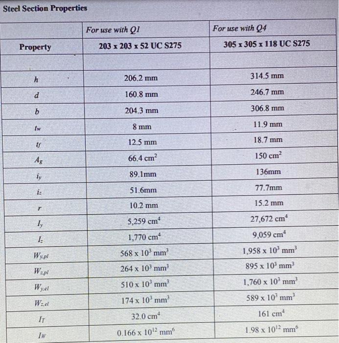 Solved Q.4 A 305 x 305 x 118 UC section is subjected to an | Chegg.com