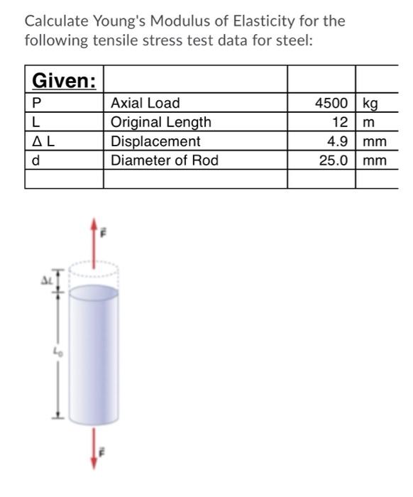 Solved Calculate Young's Modulus of Elasticity for the | Chegg.com