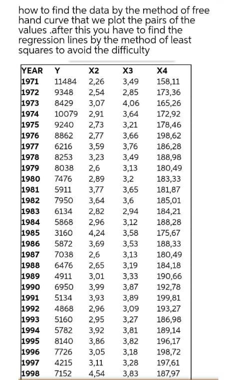 Solved how to find the data by the method of free hand curve | Chegg.com