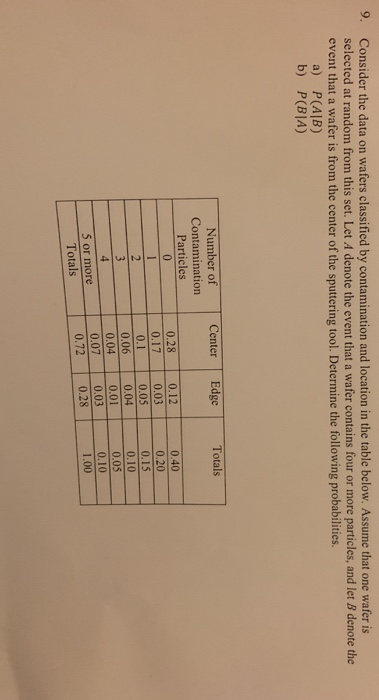 Solved 9. Consider the data on wafers classified by | Chegg.com