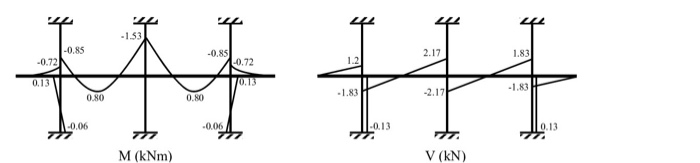 a) Draw the Ma and Va diagrams for design b) Perform | Chegg.com