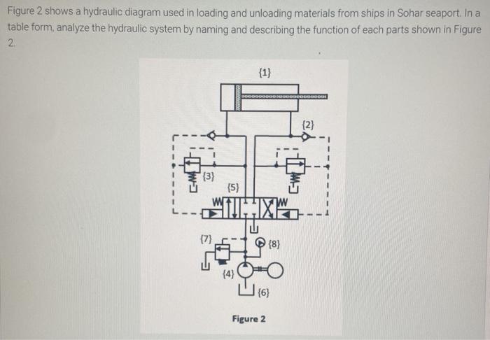 Solved Figure 2 shows a hydraulic diagram used in loading | Chegg.com