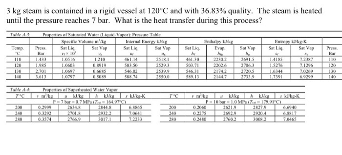 Solved 3 kg steam is contained in a rigid vessel at 120°C | Chegg.com