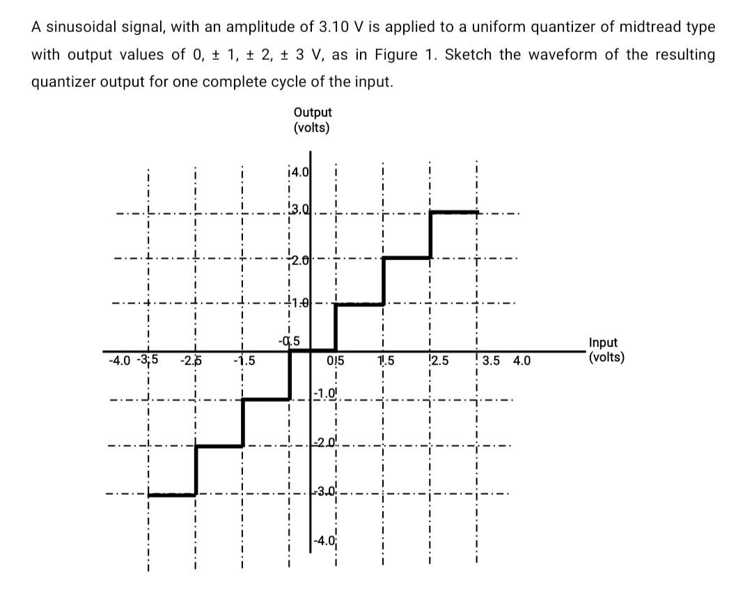 Solved A sinusoidal signal, with an amplitude of \\( 3.10 | Chegg.com