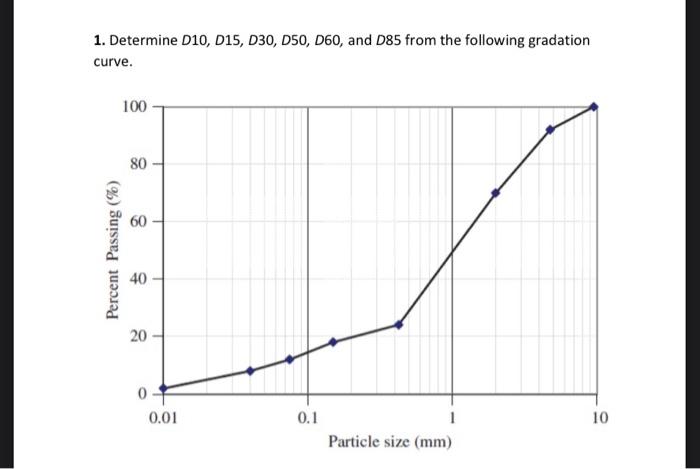 Solved 1. Determine D10,D15,D30,D50,D60, and D85 from the | Chegg.com