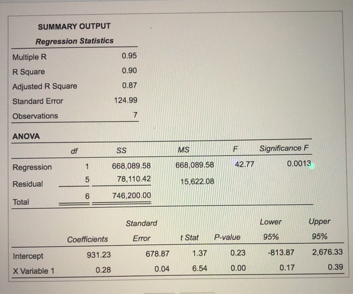 Solved SUMMARY OUTPUT Regression Statistics Multiple R 0.95 | Chegg.com