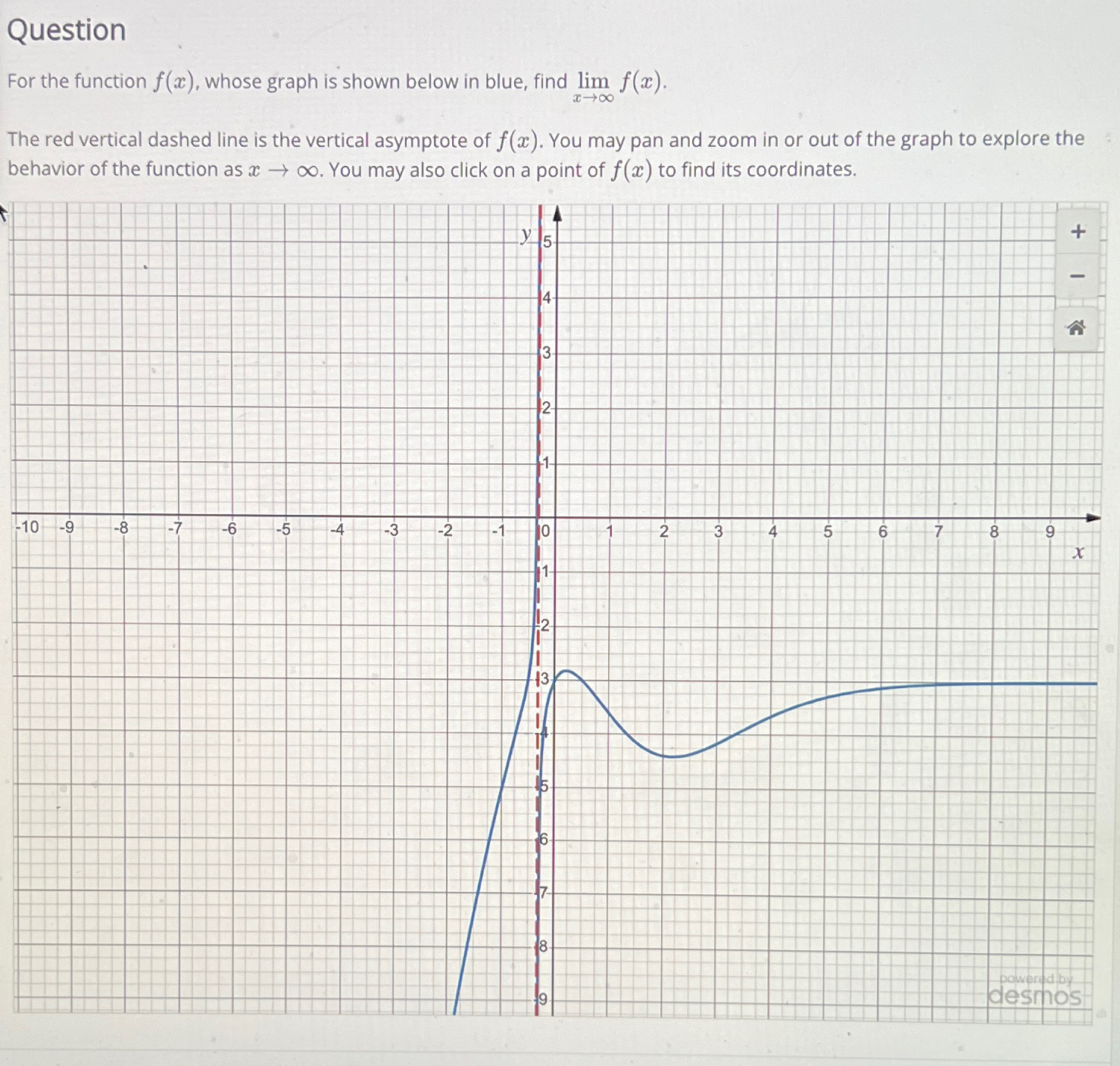 Solved QuestionFor the function f(x), ﻿whose graph is shown | Chegg.com