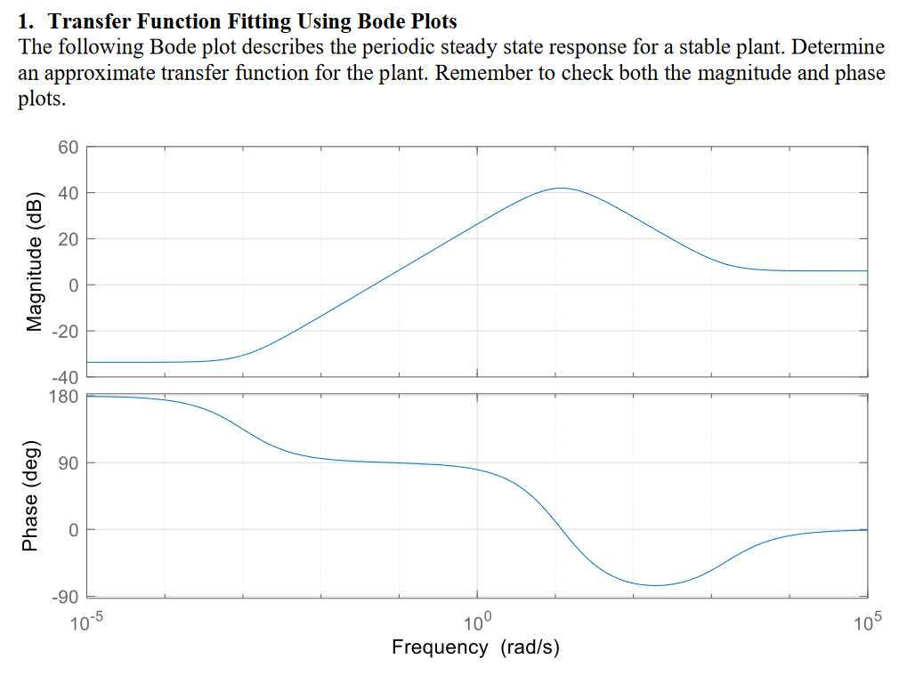 Transfer Function Fitting Using Bode PlotsThe | Chegg.com