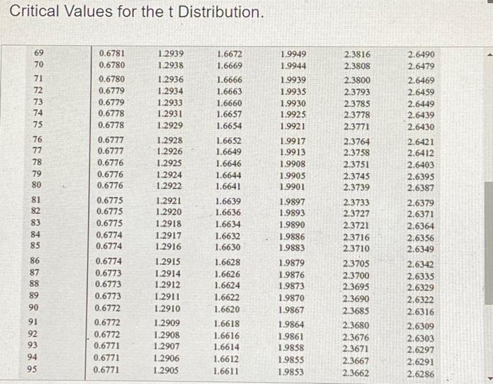Solved Critical Values for the t Distribution.Critical | Chegg.com