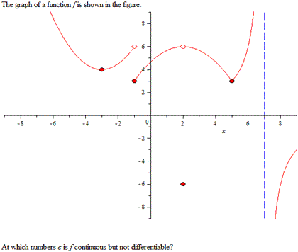 Solved Find the equation for the normal line to f at the | Chegg.com