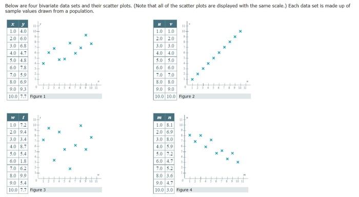 Solved Below are four bivariate data sets and their scatter | Chegg.com