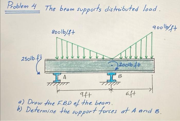 Problem 4 The beam supports distributed load. a) Drow | Chegg.com