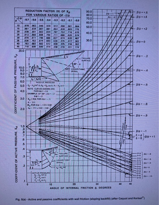3. What is the factor of safety of an excavation | Chegg.com