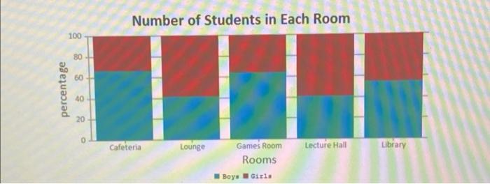 Solved Number of Students in Each Room 100 80 60 percentage | Chegg.com