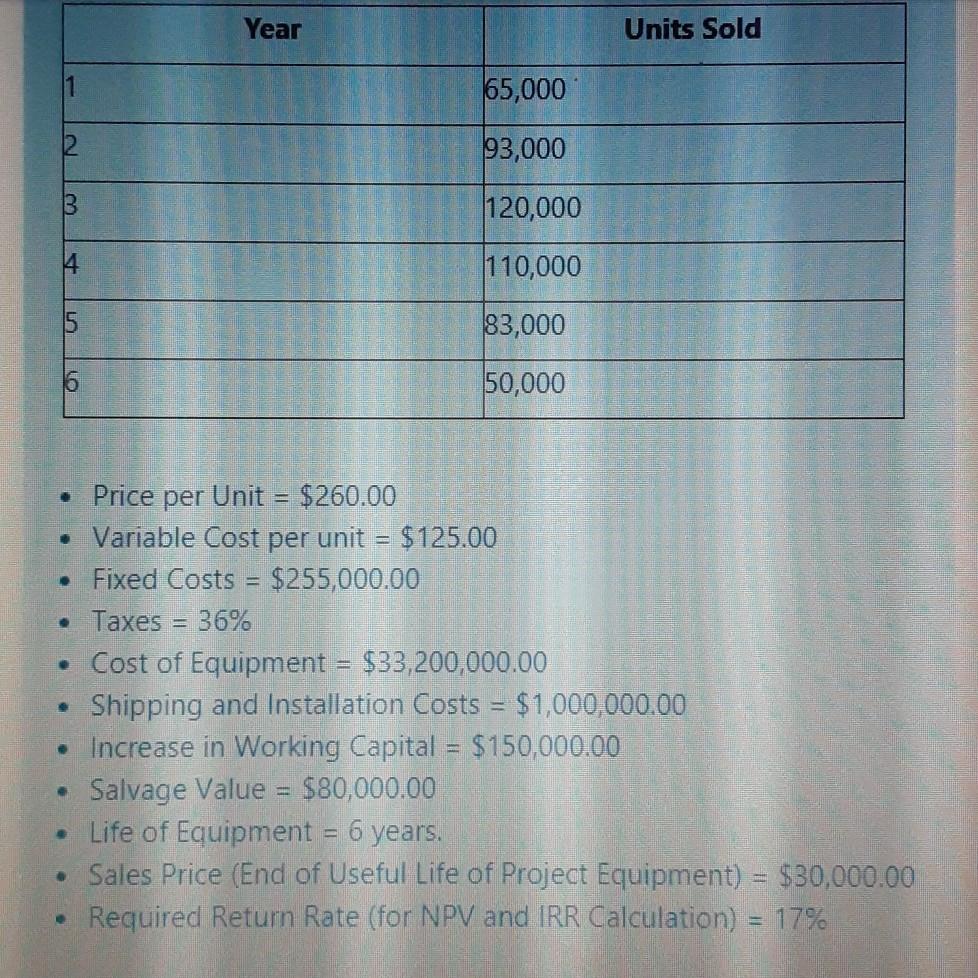 Solved Year Units Sold 11 65,000 93,000 В 120,000 (110,000 5 | Chegg.com