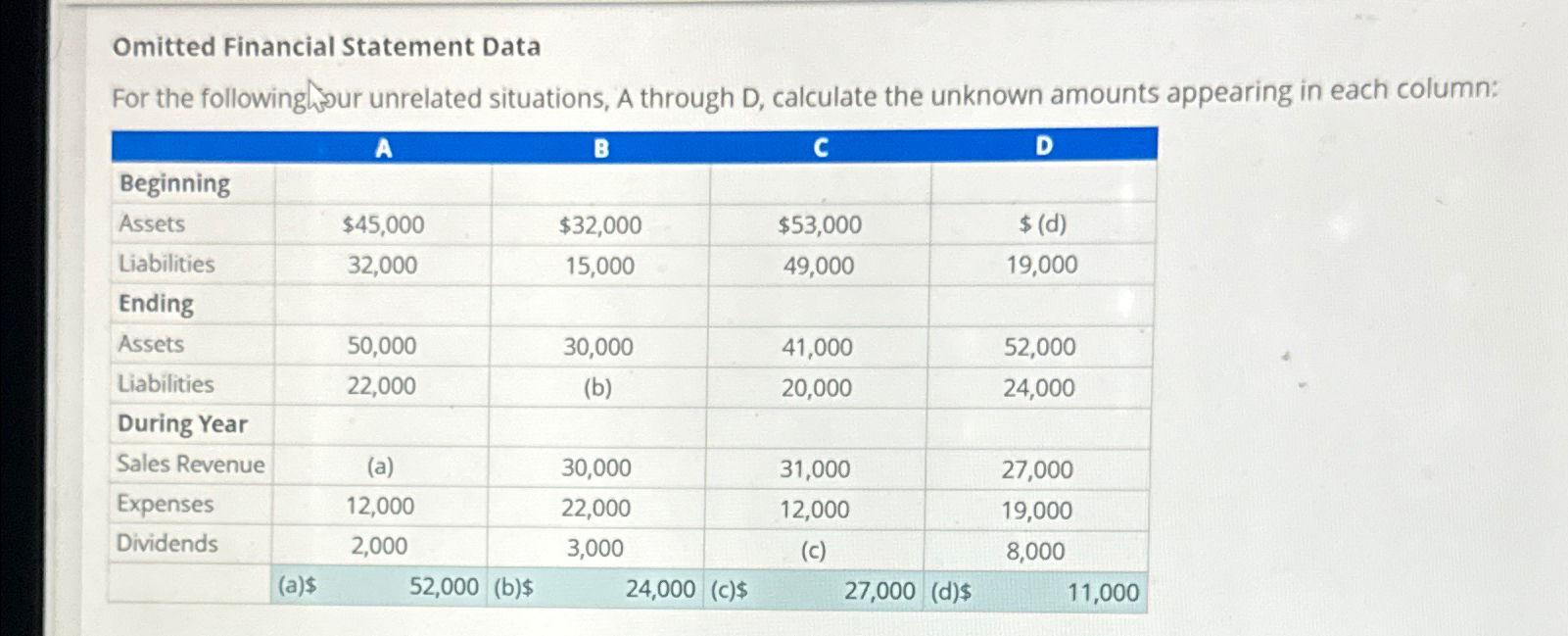 Solved Omitted Financial Statement DataFor the following | Chegg.com