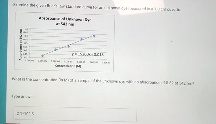 Solved Examine the given Beer's law standard curve for an | Chegg.com