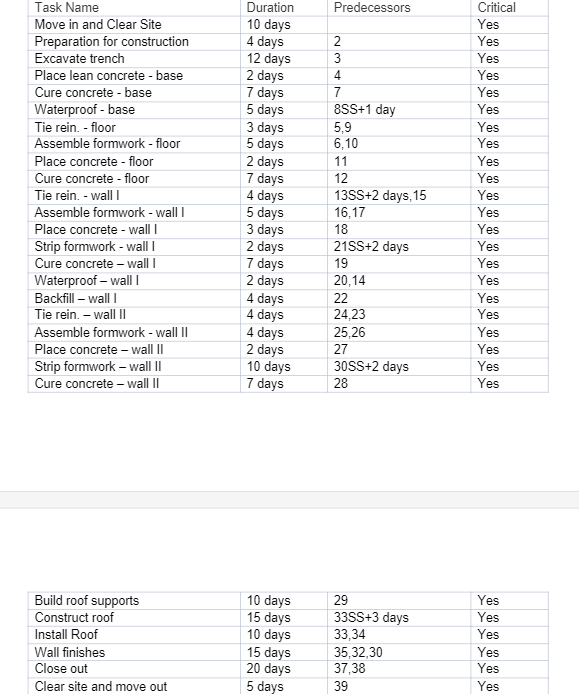 Solved We have a group assignment in Project Management | Chegg.com