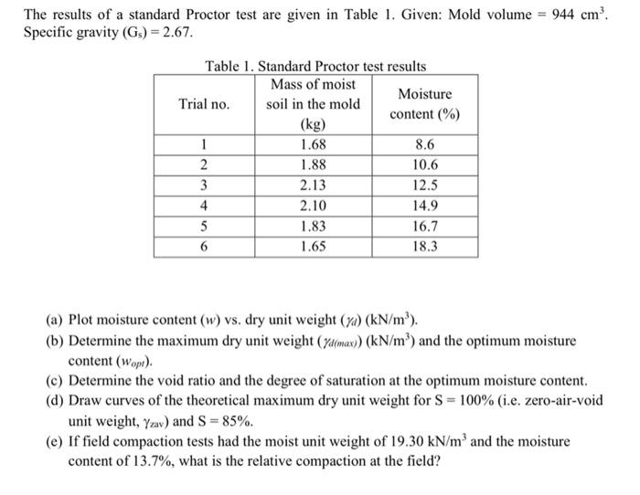 Solved The results of a standard Proctor test are given in | Chegg.com