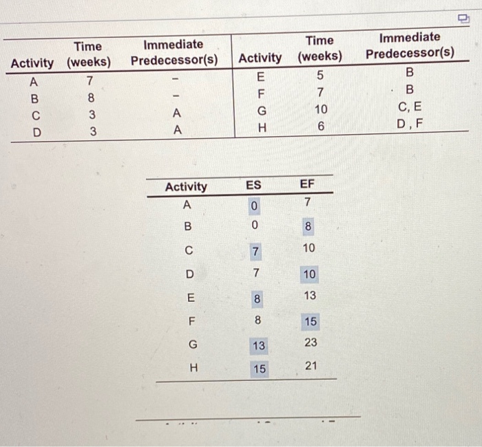 Solved Time (weeks) Immediate Predecessor(s) Time (weeks) | Chegg.com