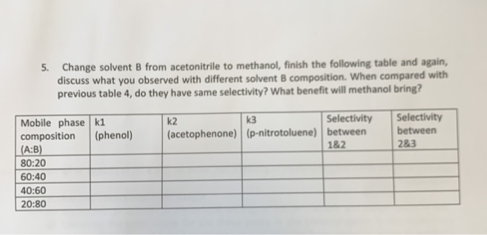 Mobile Phase Composition 4. The default has the | Chegg.com