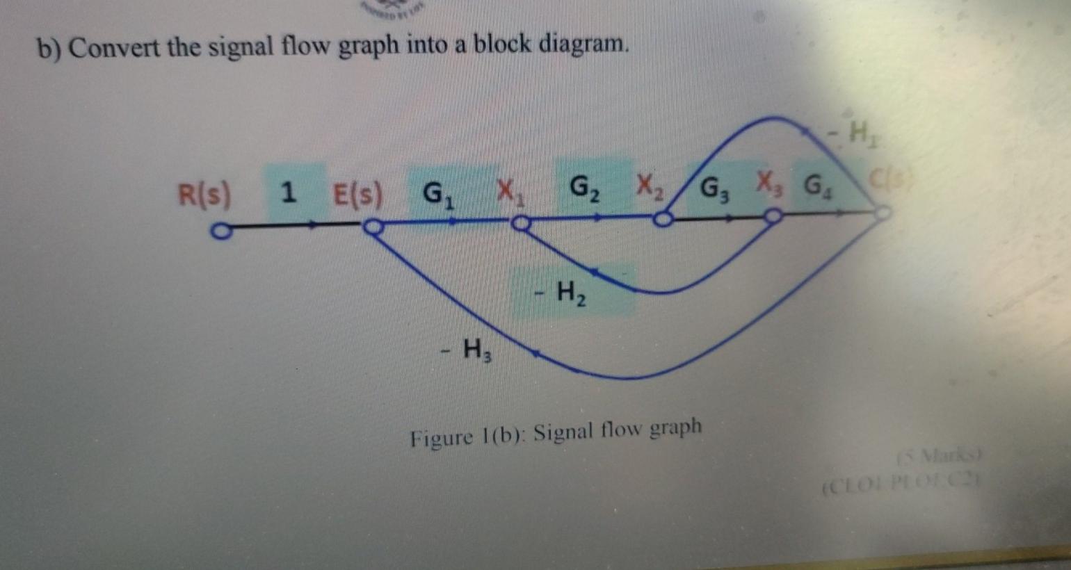Solved b) Convert the signal flow graph into a block | Chegg.com