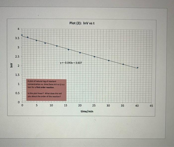 Solved fak 2 3 4 5 5 7 time/i Vitton volume/mi 0 39.00 3480 | Chegg.com