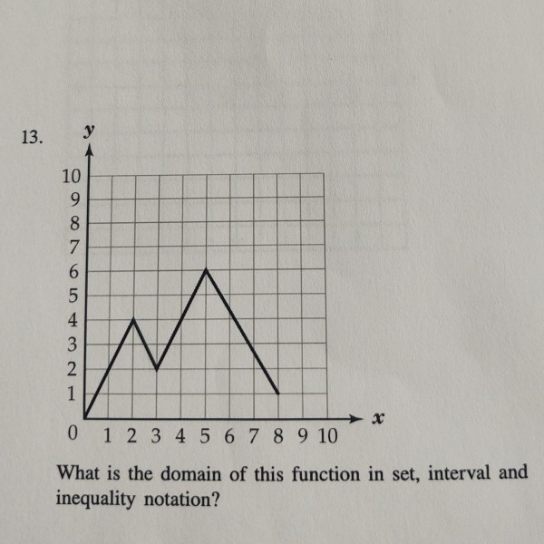 Solved What is the domain of this function in set, interval, | Chegg.com